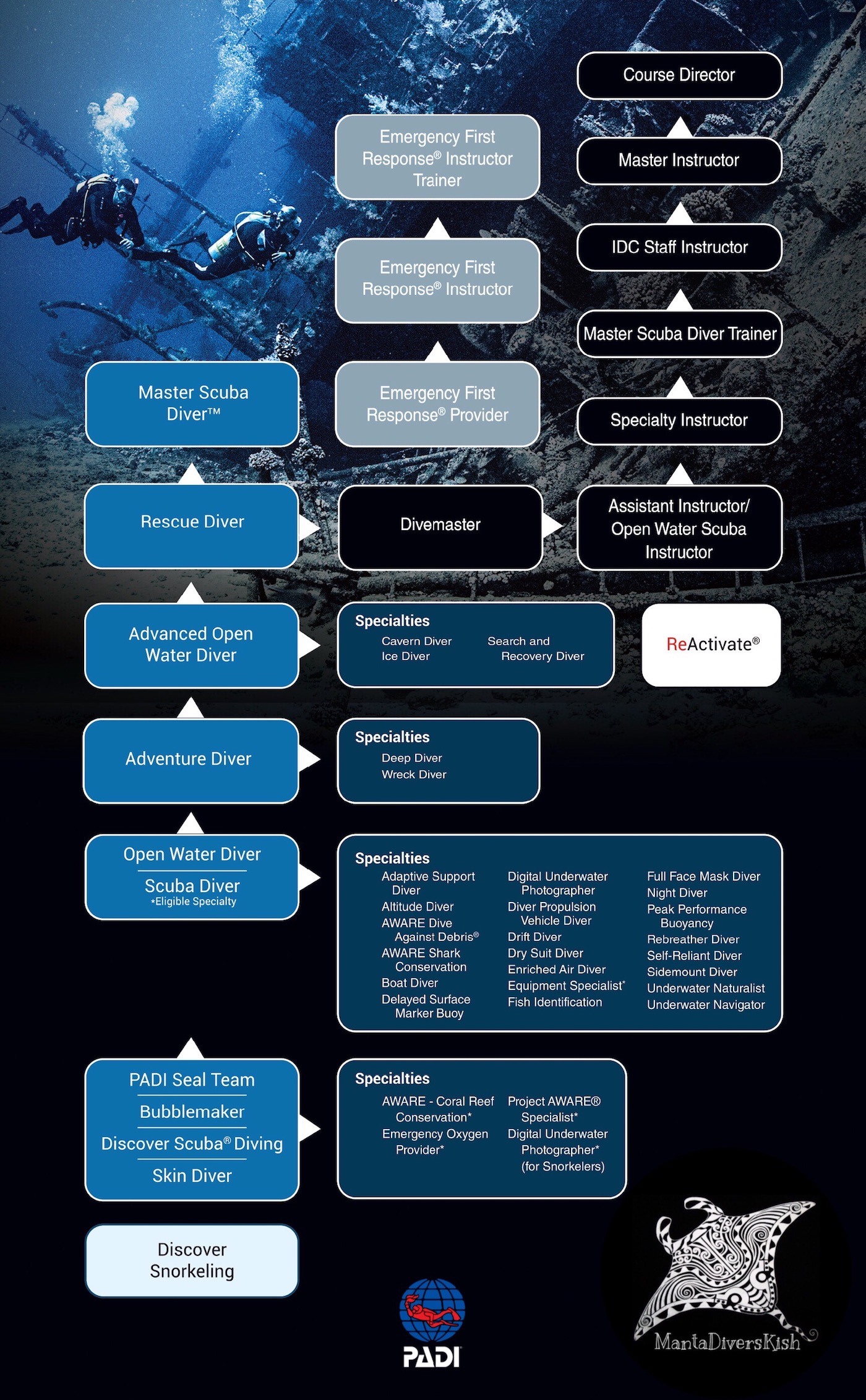 آموزش غواصی با گواهینامه بین المللی